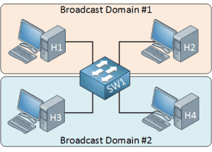 How do routers create a broadcast domain boundary?
