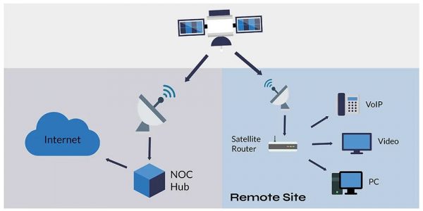 The different types of Internet Connections