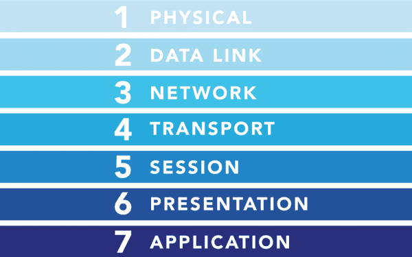 The OSI Model Explained | Open Systems Interconnection